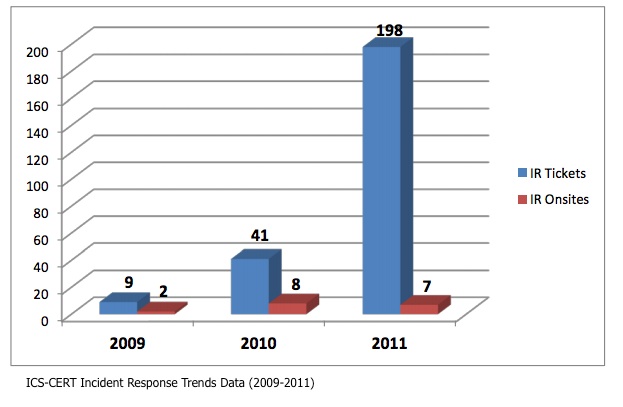 ICS-CERT Report Shows Spike in Critical Infrastructure Cyber Attacks ...