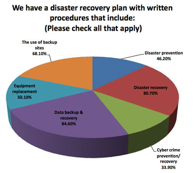 Report Shows Data Centers Not Prepared for Disasters, Cyber Attacks ...