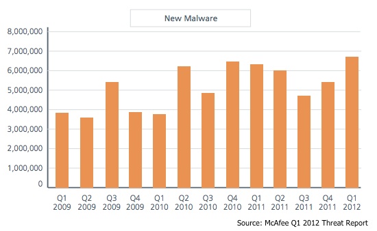 McAfee: 8M New Malware Samples in Q1 2012 - SecurityWeek