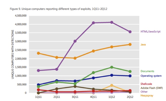 Black Hole Dominates on the Web - SecurityWeek