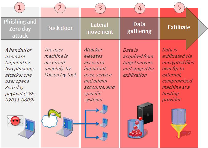 Hackers Target Web Apps as a Bridgehead to the Datacenter - SecurityWeek