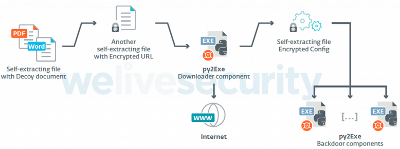 'Machete' Cyberspies Target Military in Venezuela, Ecuador - SecurityWeek