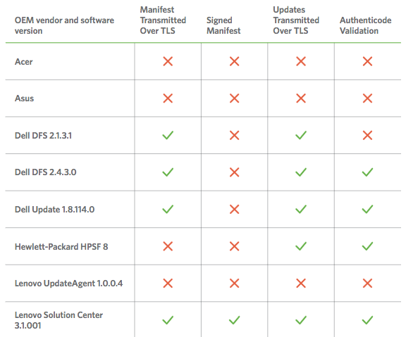 Update Tools Preinstalled on PCs Expose Users to Attacks - SecurityWeek