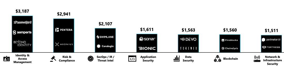 Cybersecurity VC Funding Topped $18 Billion in 2022: Report - SecurityWeek