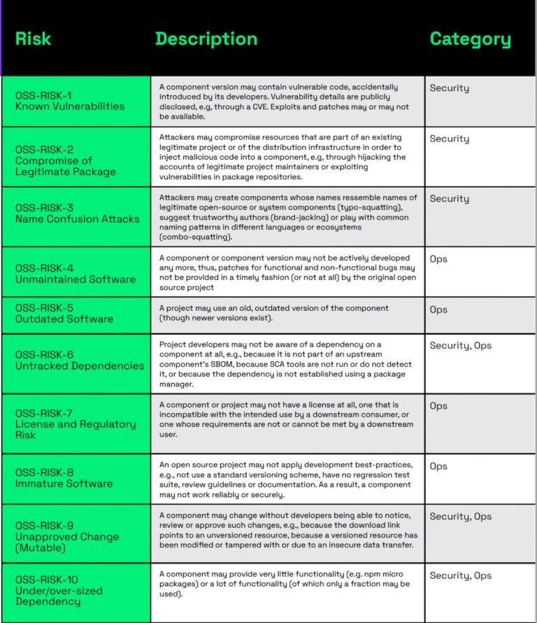 Top 10 Security, Operational Risks From Open Source Code - SecurityWeek