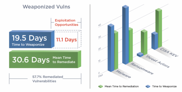 Most Weaponized Vulnerabilities of 2022 and 5 Key Risks: Report ...