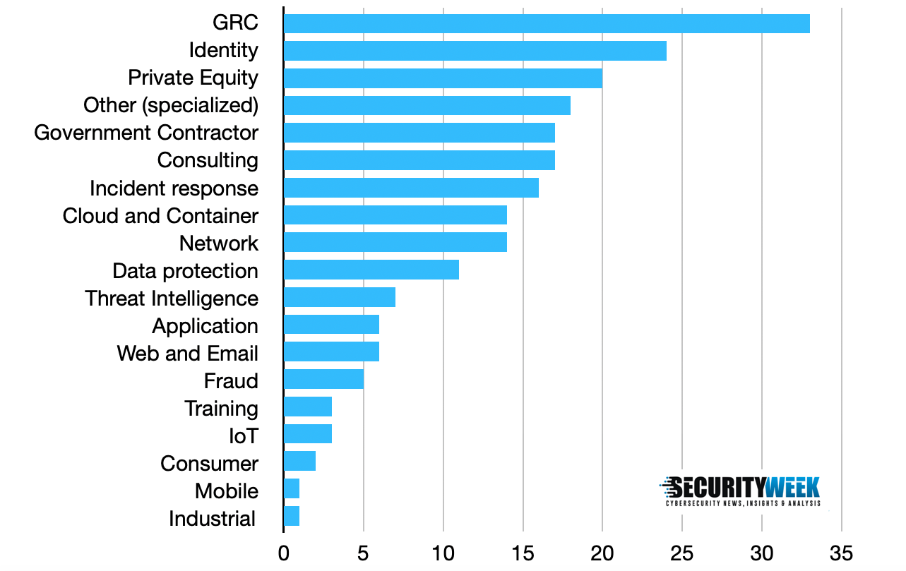 SecurityWeek Analysis: Over 210 Cybersecurity M&A Deals Announced in ...