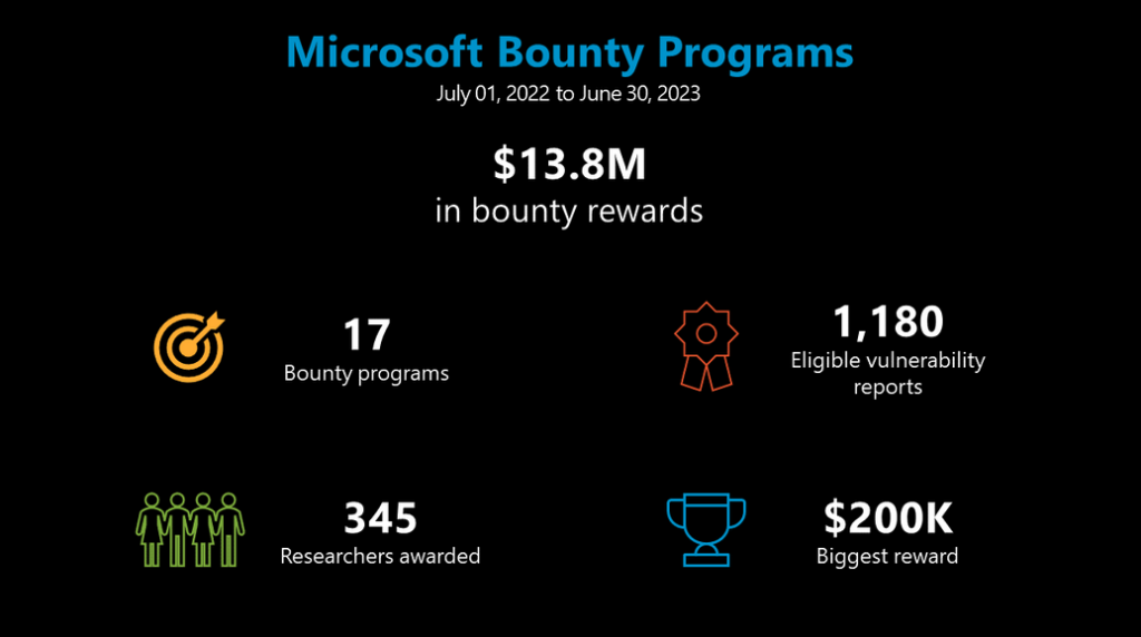 Microsoft Paid Out $13 Million via Bug Bounty Programs for Fourth ...