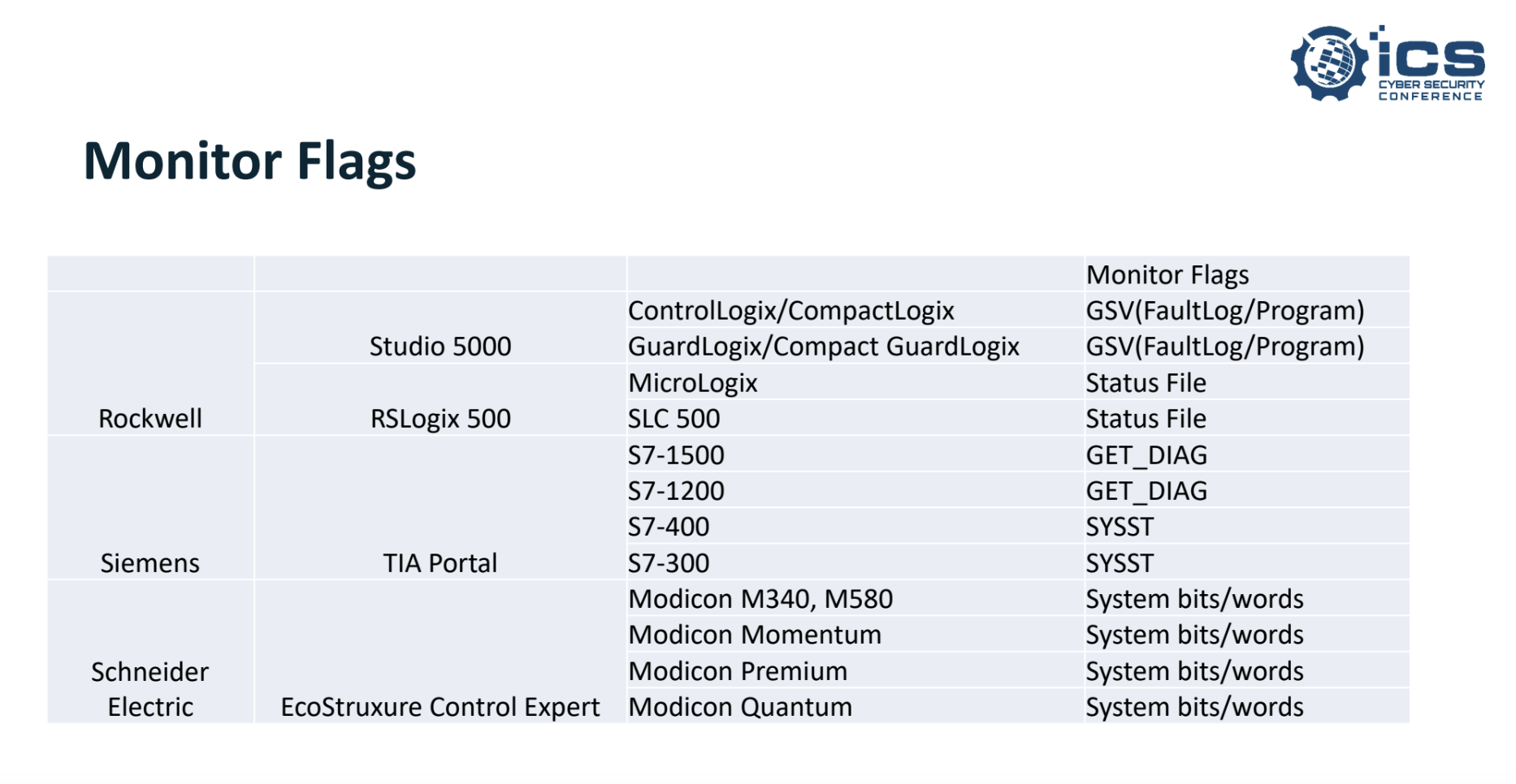 New Project Analyzes And Catalogs Vendor Support For Secure Plc Coding Securityweek