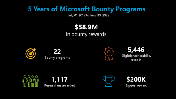 Microsoft Paid Out $63 Million Since Launch of First Bug Bounty Program ...