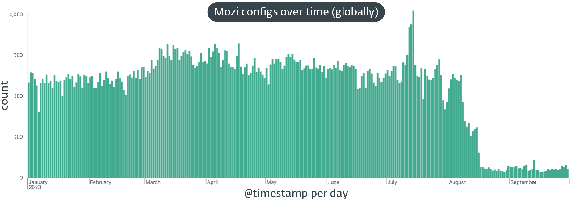 Mozi Botnet Likely Killed by Its Creators - SecurityWeek