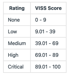 Zoom Unveils Open Source Vulnerability Impact Scoring System - SecurityWeek