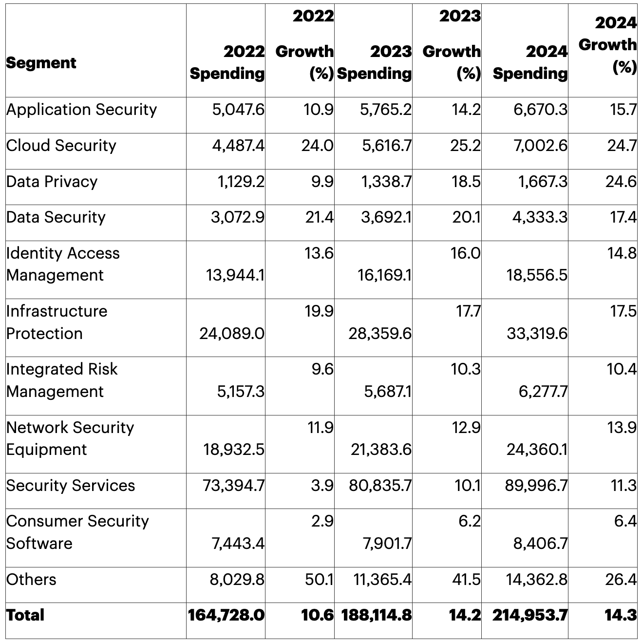 Cybersecurity Market Forecasts: AI, API, Adaptive Security, Insurance Expected to Soar ...