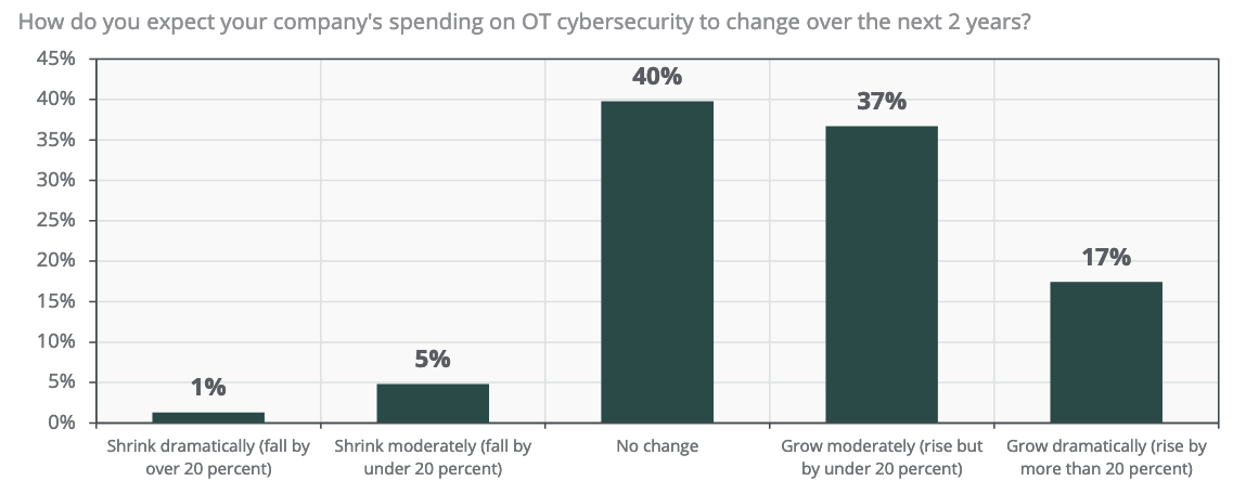 1 in 4 Organizations Shut Down OT Operations Due to Cyberattacks ...