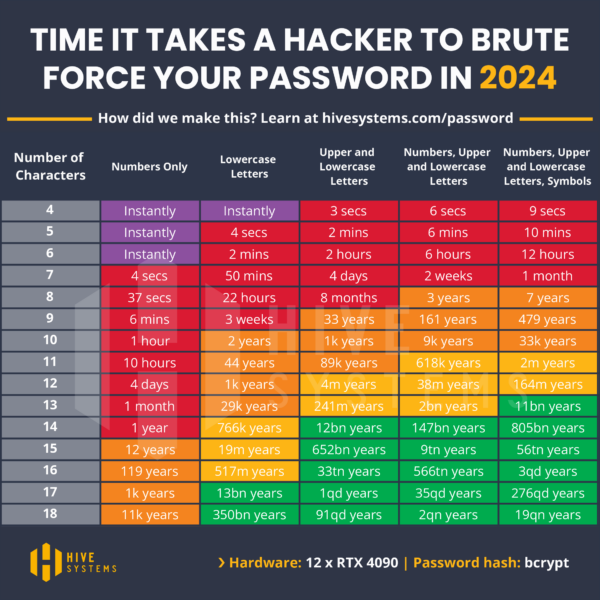 New Password Cracking Analysis Targets Bcrypt - SecurityWeek