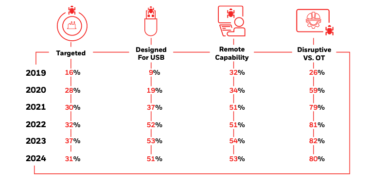 Honeywell: USB Malware Attacks on Industrial Orgs Becoming More ...