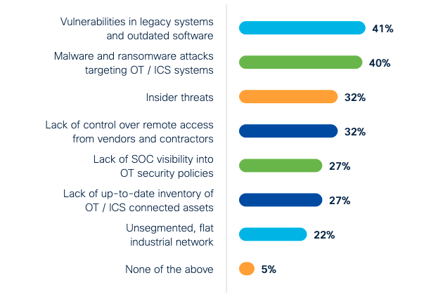 AI, Cybersecurity Top Investment Areas for Industrial Organizations ...