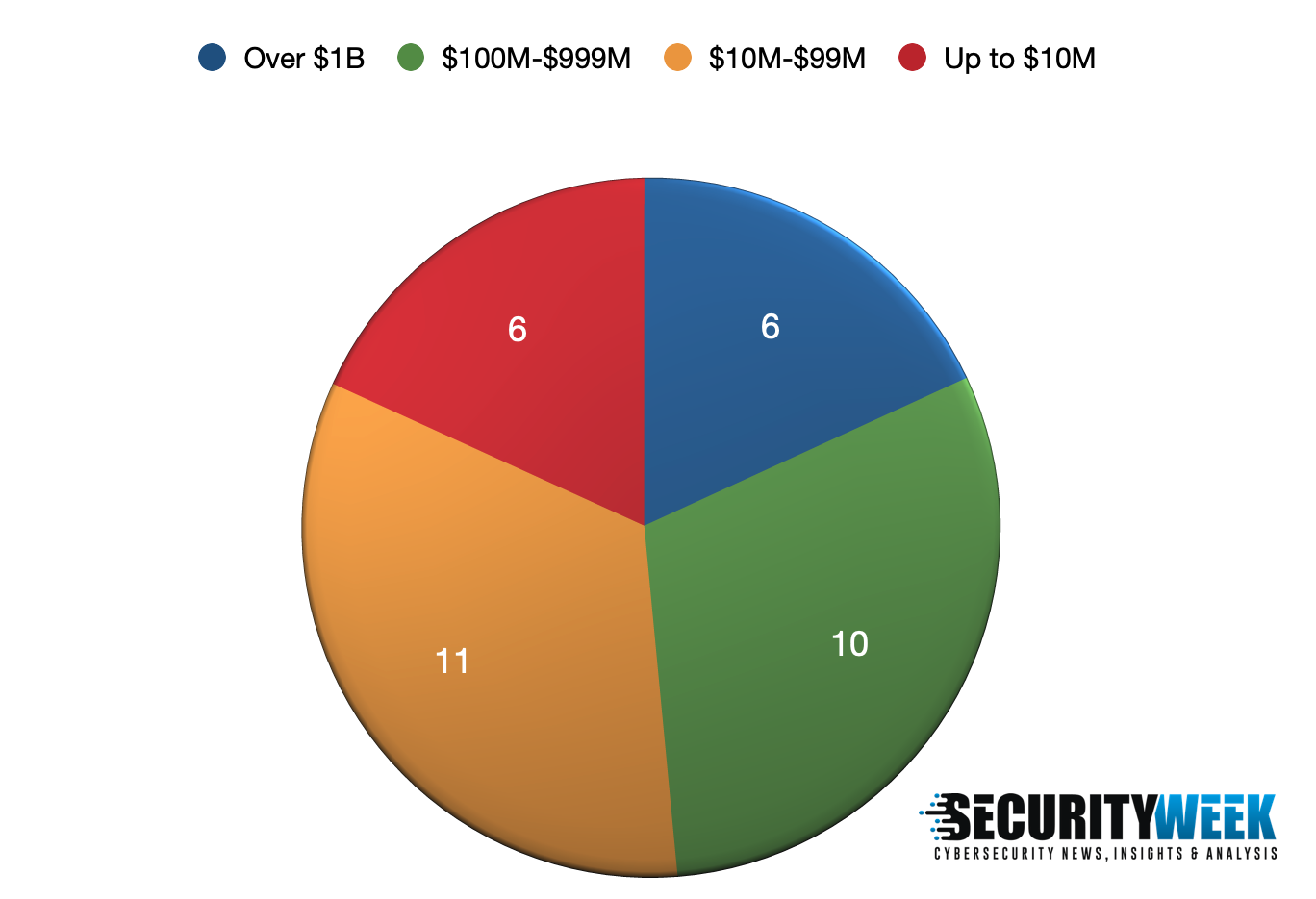 SecurityWeek Analysis: 178 Cybersecurity M&A Deals Announced in First ...