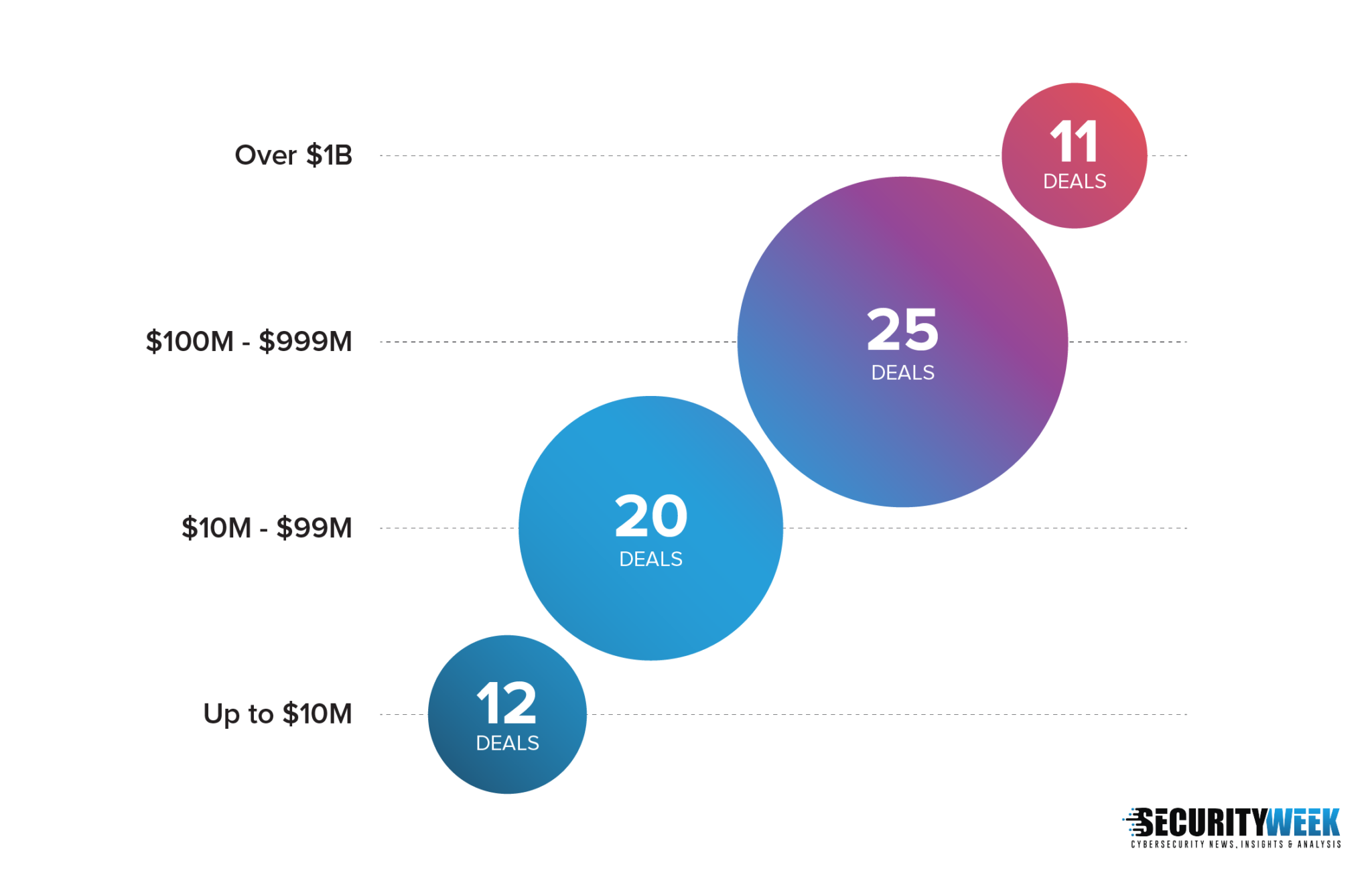 SecurityWeek Analysis: Over 400 Cybersecurity M&A Deals Announced in ...