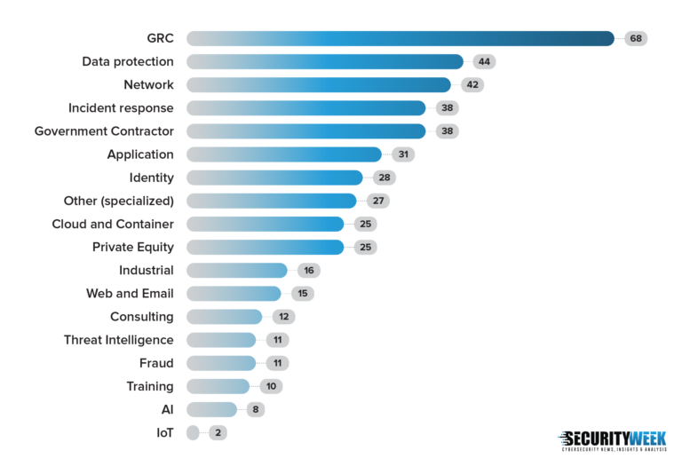 SecurityWeek Analysis: Over 400 Cybersecurity M&A Deals Announced in ...