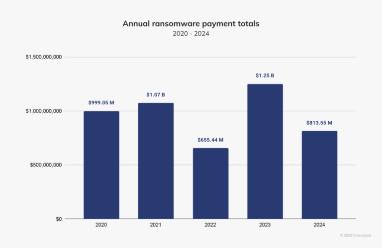 Ransomware Payments Dropped to $813 Million in 2024 - SecurityWeek
