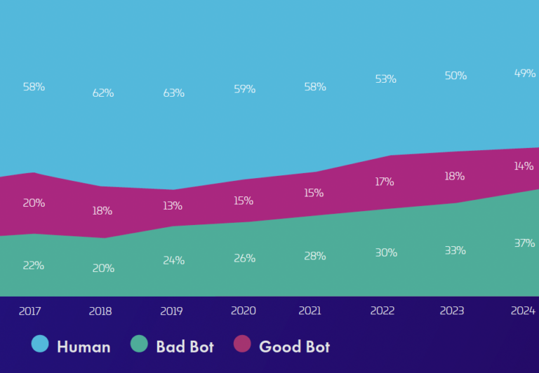 Bot Traffic Surpasses Humans Online—Driven by AI and Criminal Innovation - SecurityWeek
