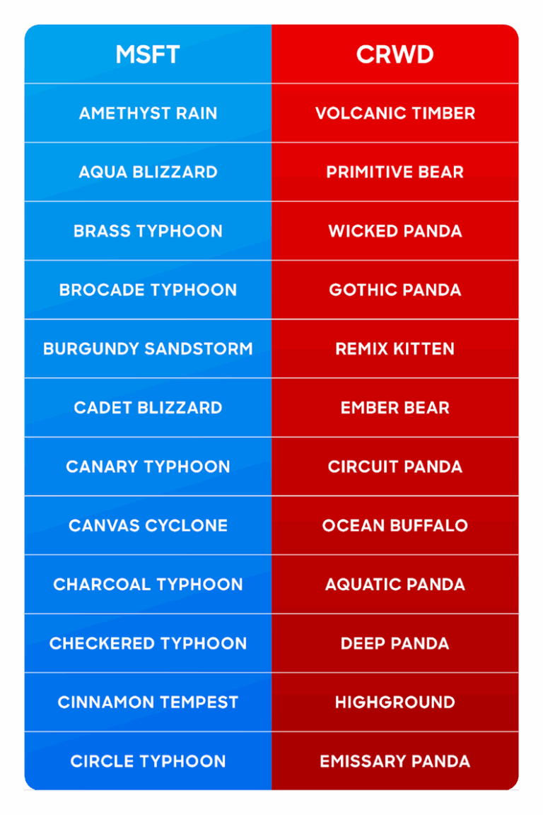 Microsoft, CrowdStrike Lead Effort to Map Threat Actor Names - SecurityWeek