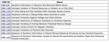 MITRE Updates List of Most Common Hardware Weaknesses - SecurityWeek