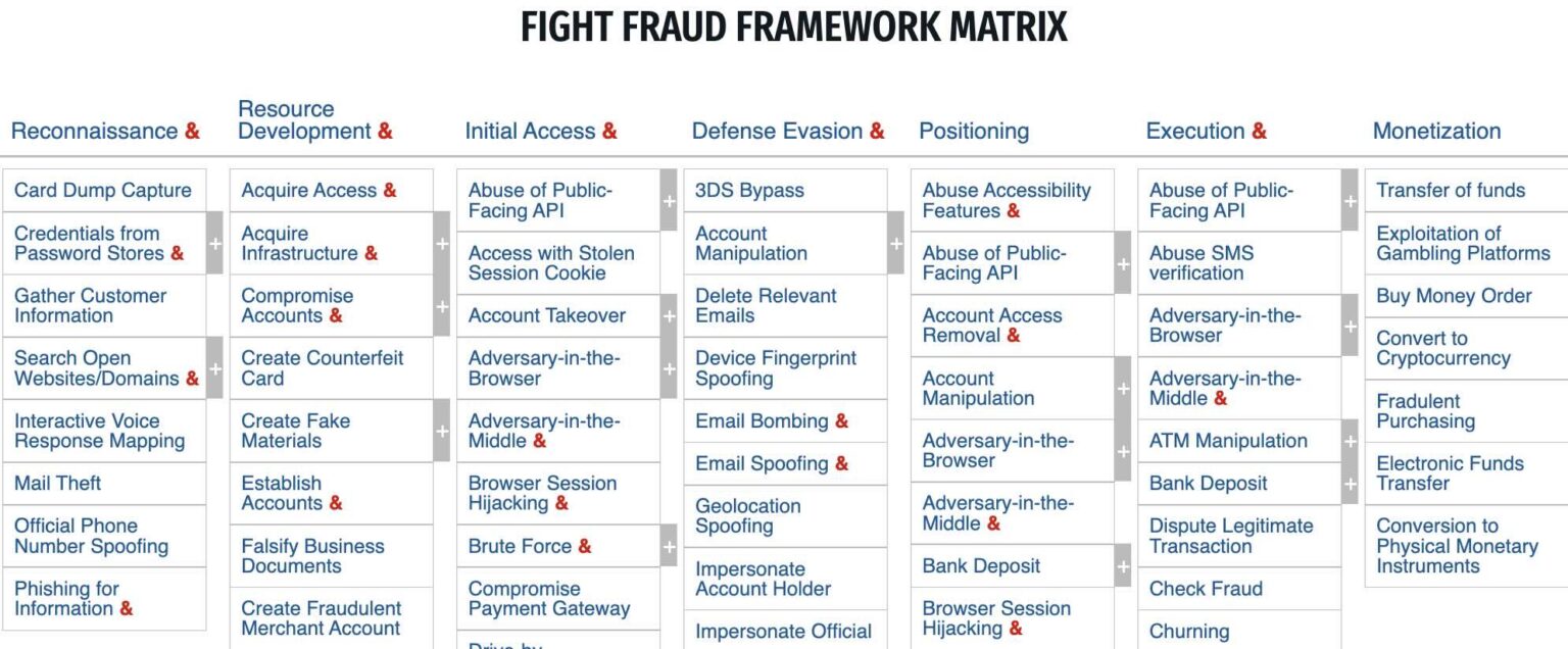 MITRE Releases Fight Fraud Framework - SecurityWeek