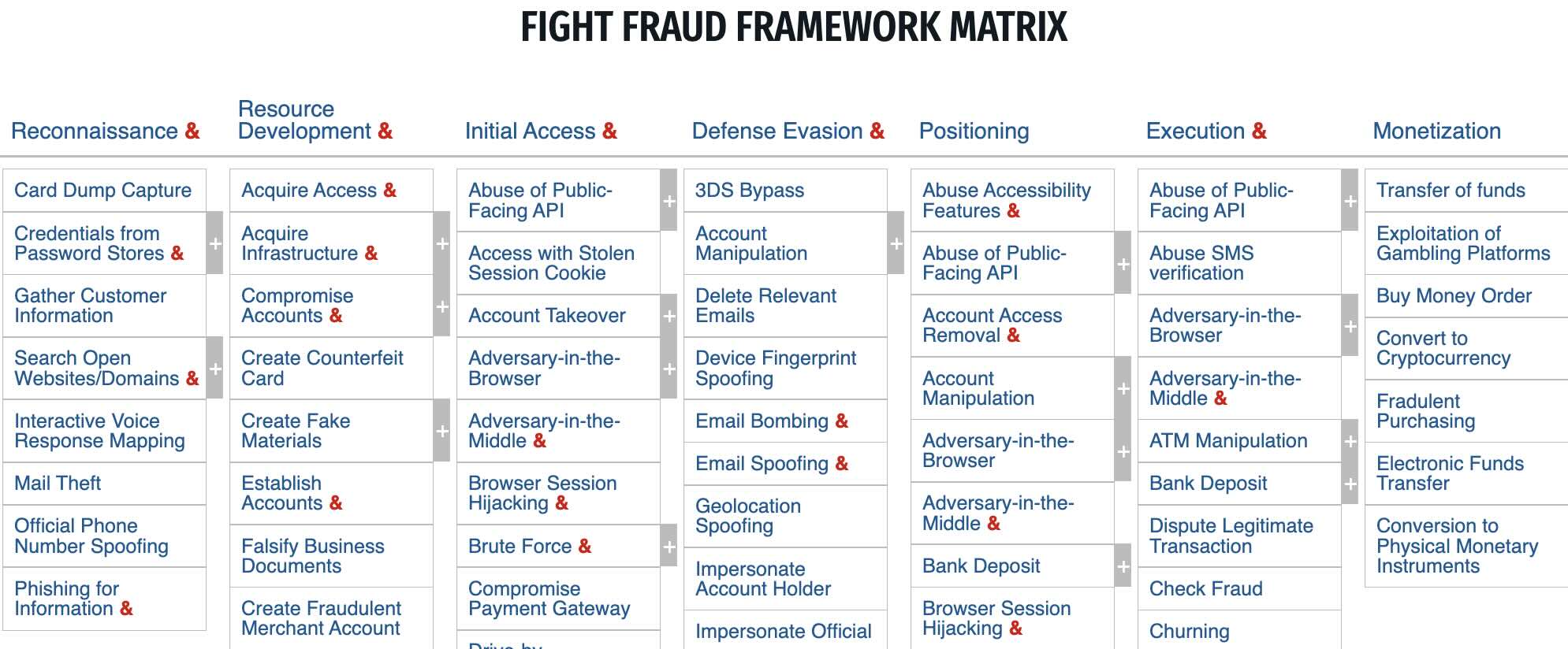 MITRE Releases Fight Fraud Framework - SecurityWeek